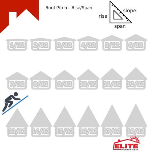 Roof Replacement Cost: The Impact of Roof Pitch | Denver, CO